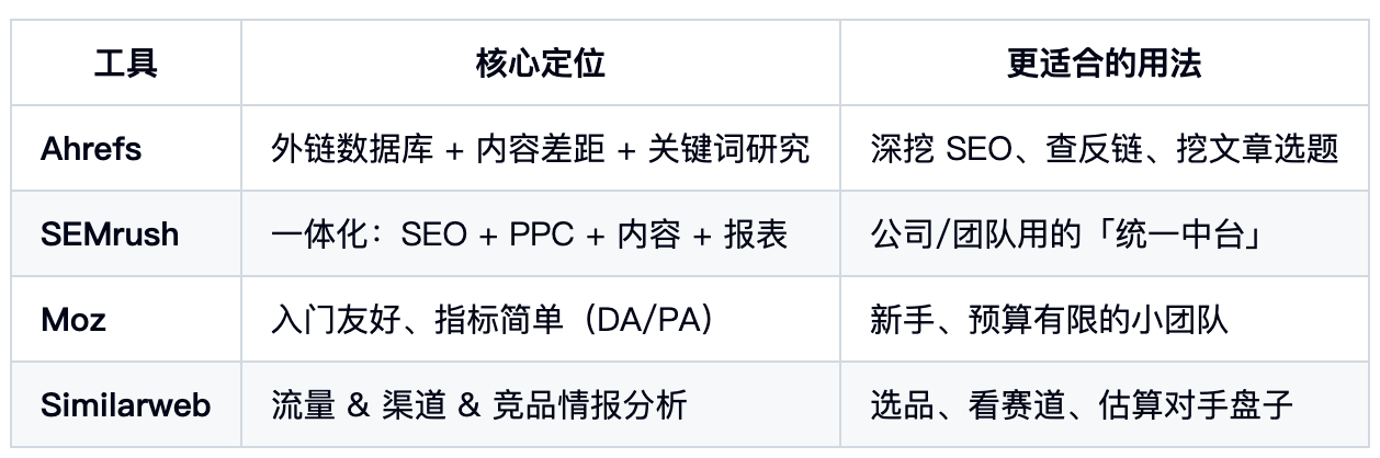 对比一下 Ahrefs 、 Semrush 、 Moz 、 SimilarWeb 四款 SEO 运营工具 - 串串狗小刊 - 聊AI、互联网 ...
